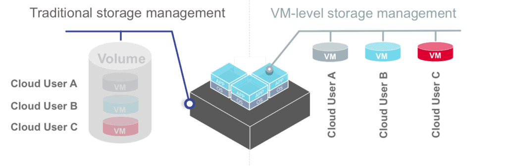 Understanding the Difference Between Automation for VMs vs Volumes - Tintri